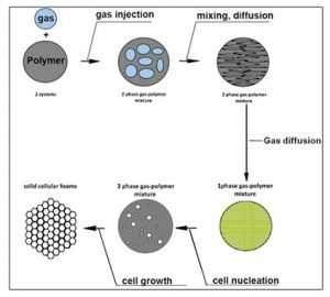 Microcellular Foaming - SIRADE